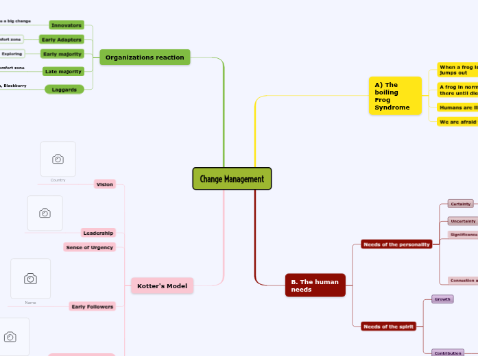 Change Management - Mind Map